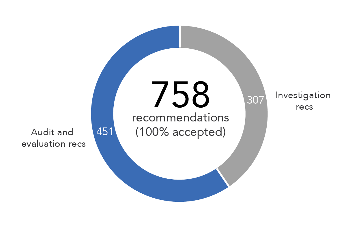 OFFICE OF INTERNAL OVERSIGHT SERVICES